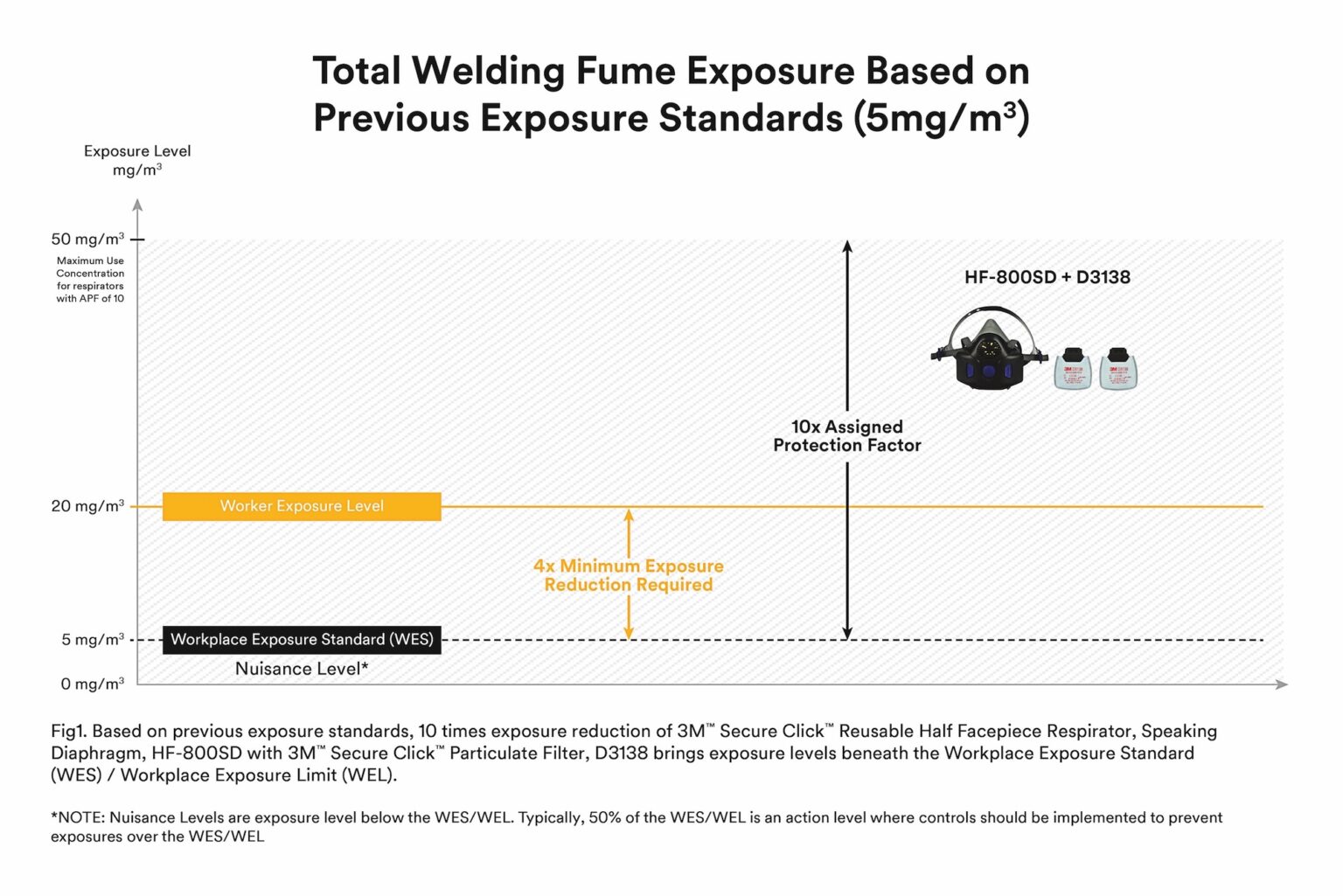 Re-evaluating respiratory protection after exposure standard changes ...