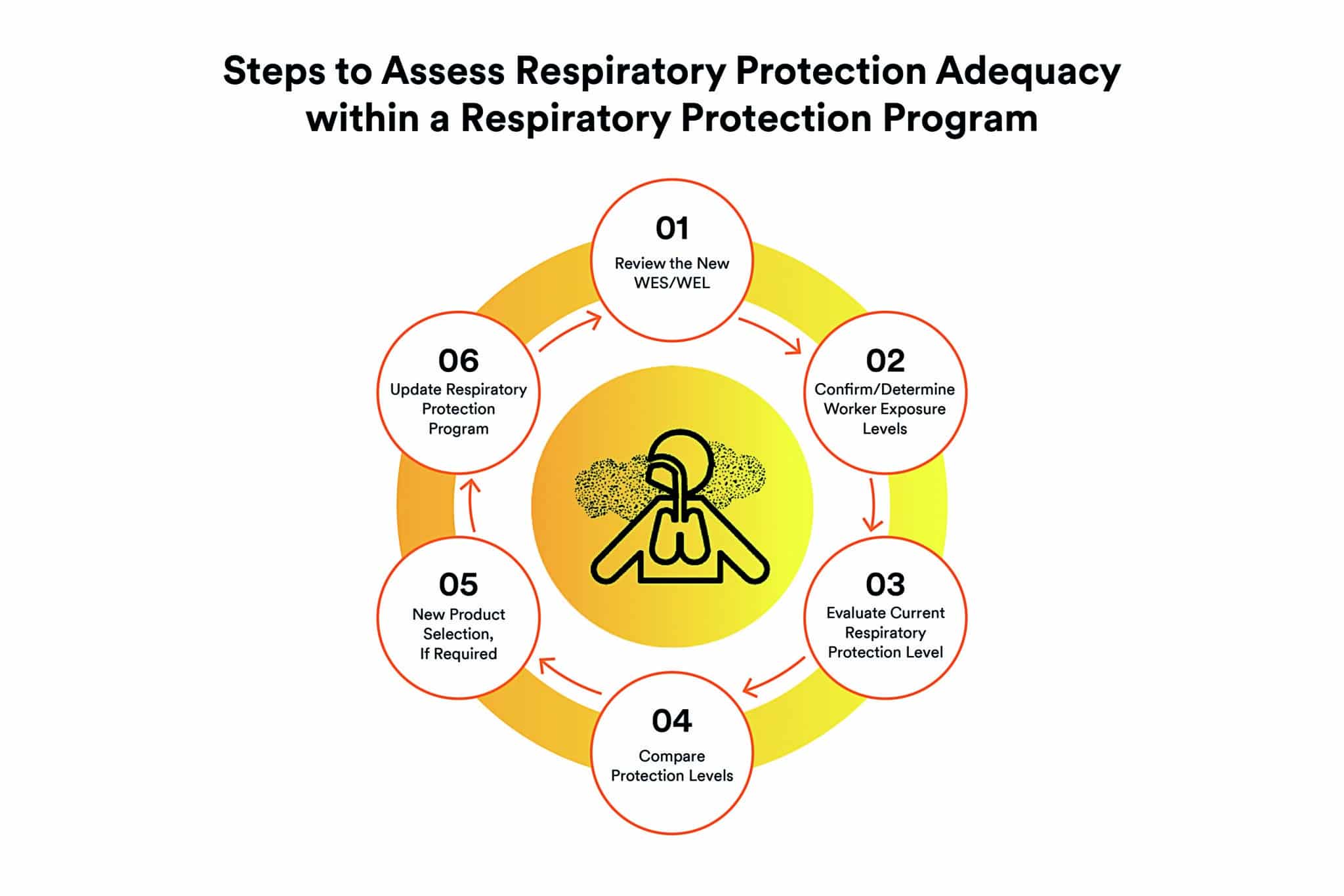 Re-evaluating respiratory protection after exposure standard changes ...